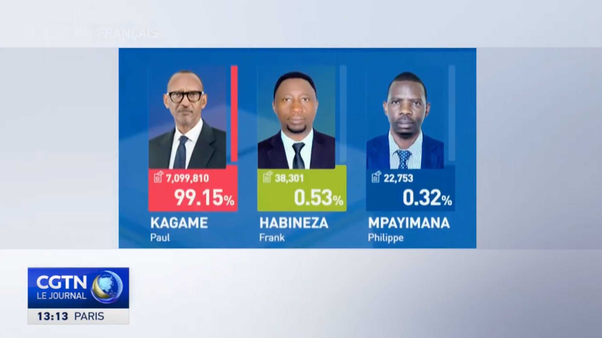 Élections au Rwanda : le président sortant Paul Kagame devrait recueillir plus de 99% des voix ...